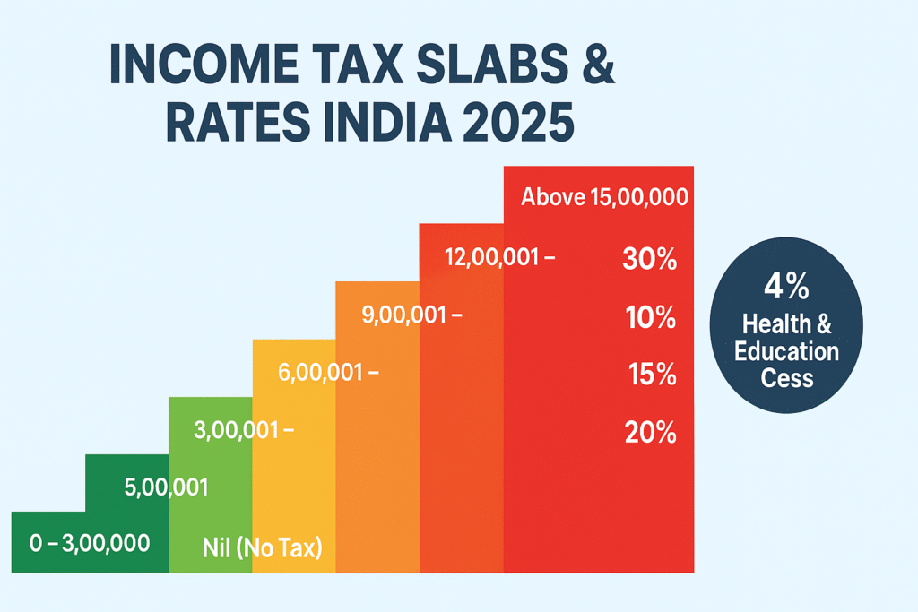 Income Tax Slabs & Rates – Easy Guide - The Tax Journal